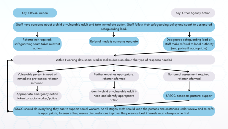 Reporting a Safeguarding Concern | SRSCC